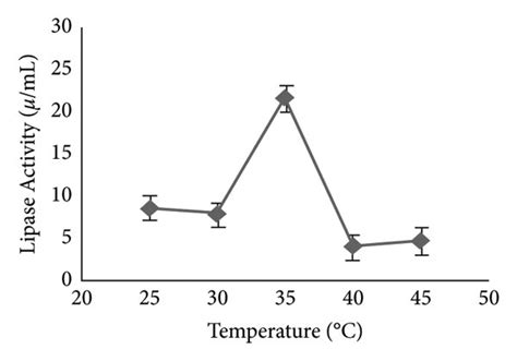Effects Of Initial Ph A Temperature B And Shaking Speed C On