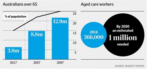 Australias Ace Sector Ready To Assist Growth In Aged Care Workforce