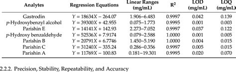 The Regression Equations Limit Of Detection Lods And Limit Of Download Scientific Diagram