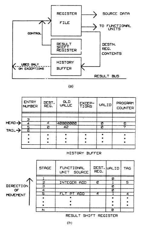 A History Buffer Organization B History Buffer And Associated
