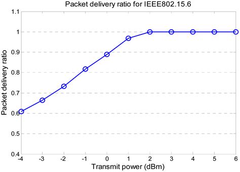 Sensors Free Full Text An Energy Efficient Mac Protocol For Multi Hop Swallowable Body