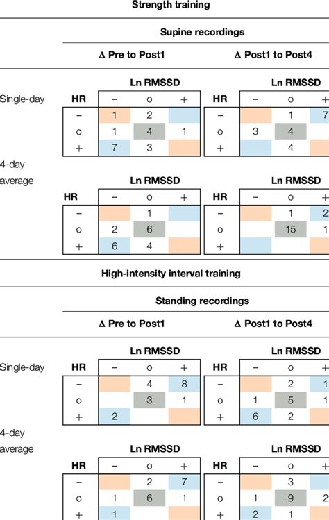 Example Of 3 × 3 Tables For Individual Response Classification For