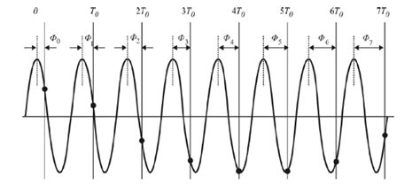 7 A Sinusoid Waveform With Increasing Phase Angle Download Scientific Diagram