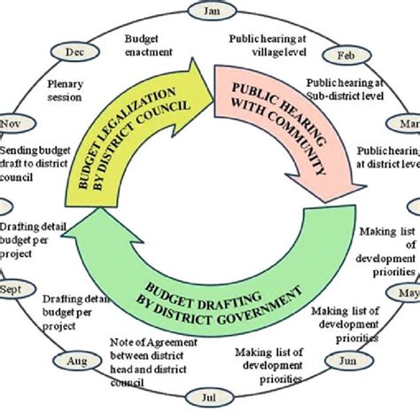1 Cycle Of Local Budgeting Process Download Scientific Diagram