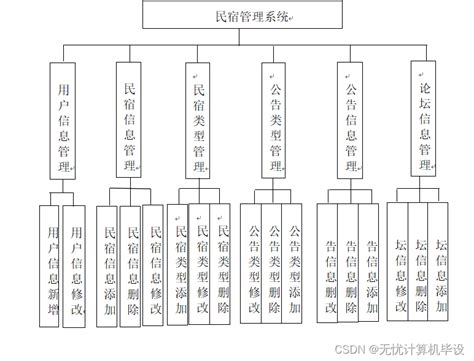 Springboot基于java的民宿管理系统 Csdn博客