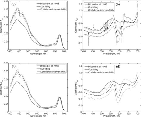 Spectral Values Of The Numerical Coefficients A A Ph ð λ Þ And B E Download Scientific
