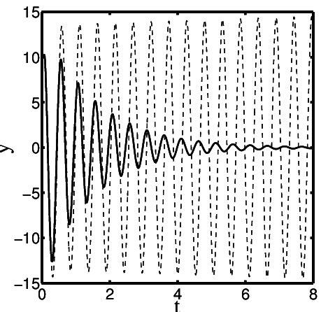 Simulation results for the NCS described in Example 2 using τ 3 η 3