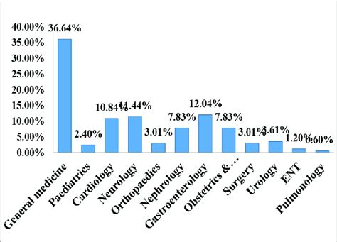 Prescribing Errors Based On Departments Download Scientific Diagram