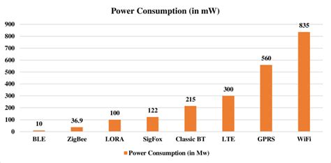 Comparison Of Power Consumption 68 Download Scientific Diagram
