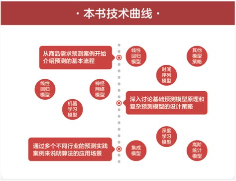 【送书福利 第二十一期】《智能供应链：预测算法理论与实战》 算法 桃花键神 mcp技术社区