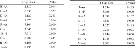 Evaluation Of Statistical T Value Hypothesis Download Scientific Diagram