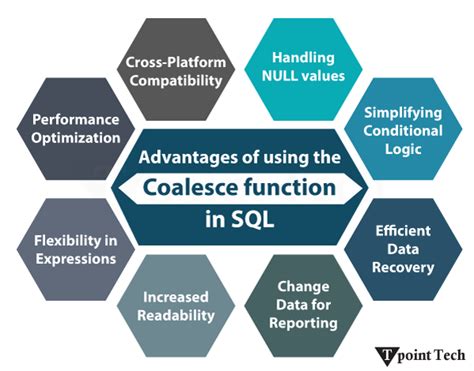 Coalesce Sql Tpoint Tech