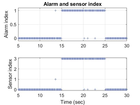 Alarm And Anomaly Index Values Fault Injected Download Scientific Diagram