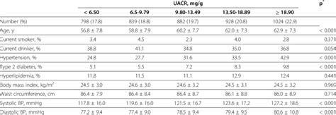Cardiovascular Risk Profiles According To Quintiles Of UACR In Women Download Table