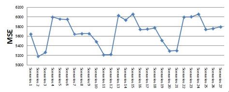 Forecasting Interpretation Of Mse Mean Square Error And Me Mean