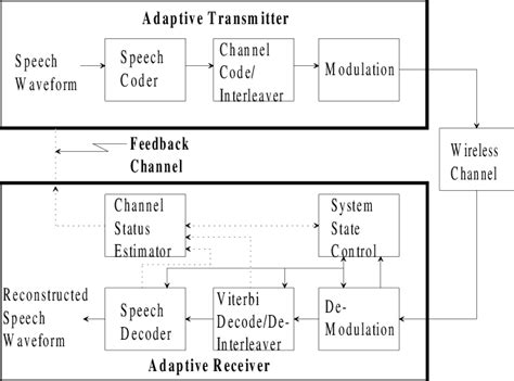 Block Diagram Of Adaptive Rate System Download Scientific Diagram