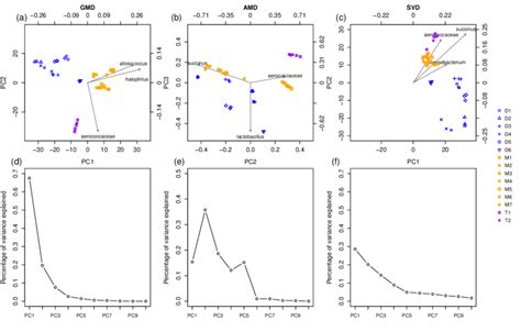 biplots and scree plots for the analysis of smokeless tobacco data