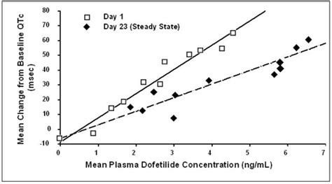 Tikosyn Dofetilide Side Effects Uses Dosage Interactions Warnings