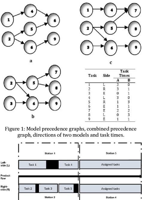 figure 1 from balancing of mixed model two sided assembly lines using