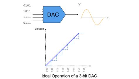DAC Static Parameters Power S Wiki