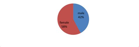 Distribution Of The Study Cases According To The Sex Download Scientific Diagram