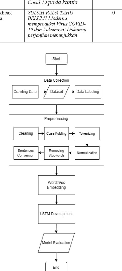 Figure 1 From Hoax Detection On Indonesian Text Using Long Short Term Memory Semantic Scholar