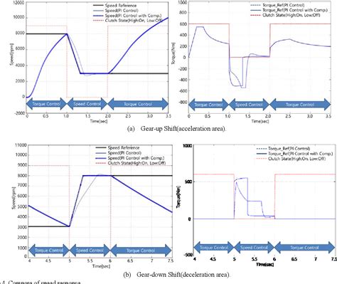 Figure 14 From A Speed Control For The Reduction Of The Shift Shocks In