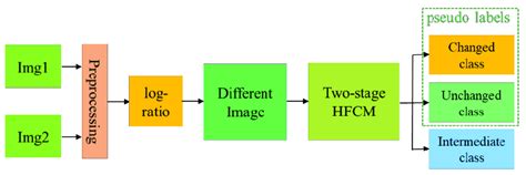 Generation Of Pseudo Labels Of Multi Temporal Sar Images Download