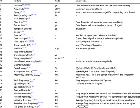 Common Ae Time Domain Frequency Domain And Composite Features