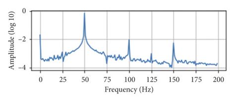 Amplitude Spectrum Analysis Of Different Types Of Faults A Bearing