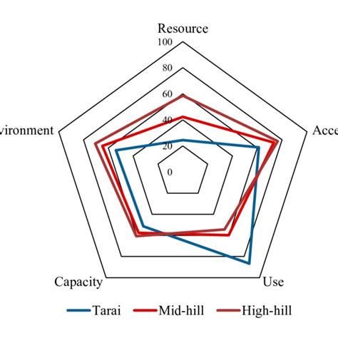 Spatial Variation In Water Poverty Index Wpi Components And Human Download Scientific Diagram