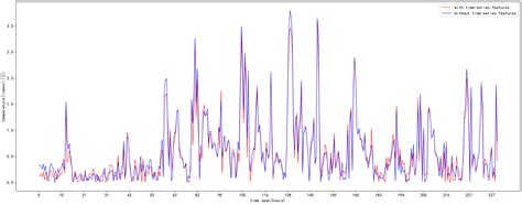 Greenhouse Temperature Prediction Based On Time Series Features And Lightgbm