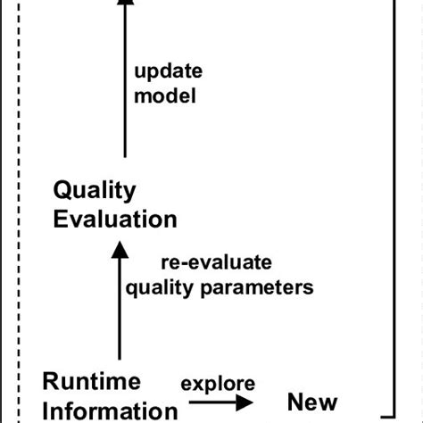Overview Of Our Approach To Automated Model Evolution Download Scientific Diagram