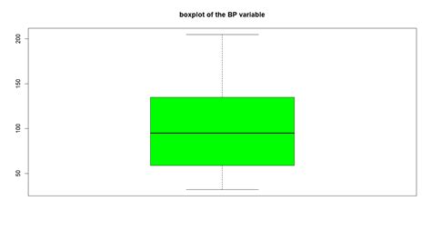 Creating Histogram And Boxplot In R