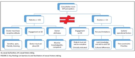 Perspectives On Sexual History Taking In Routine Primary Care Consultations In North West South