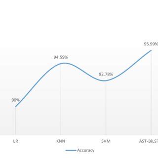 Accuracy Simulation Results Download Scientific Diagram