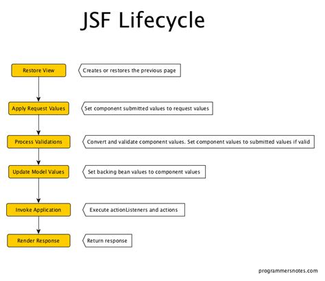 Jsf Lifecycle Programmers Notes