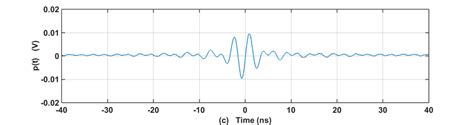 14 Short Pulses Obtained For A A Linear Chirp B A Hyperbolic