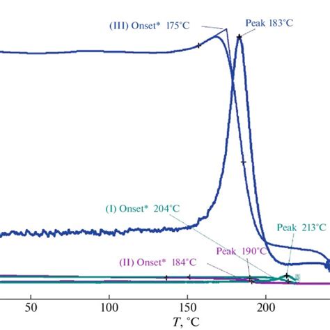 Dynamic Elasticity Modulus And Loss Modulus Of I Polyarylsulfone