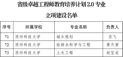 我校3个专业入选省级卓越工程师教育培养计划20专业 苏州科技大学教务处