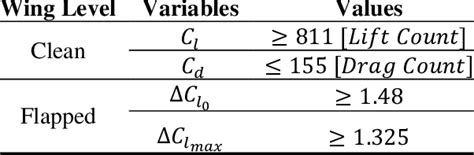 Performance Constraints Download Table