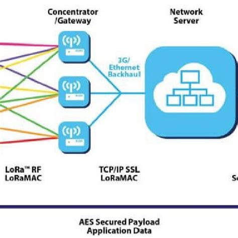 Pdf A Review Of Lorawan And Its Application In Forest Remote Monitoring System