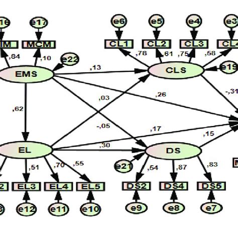 Standardized Estimation Results Of The Structural Model Download Scientific Diagram