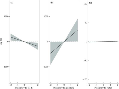 Log Relative Selection Strength Rss Natural Logarithm Avgar Et Al