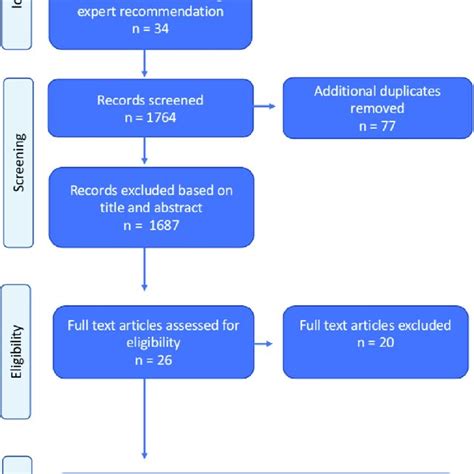 Search Flowchart Https Doi Org Journal Pone G Download Scientific Diagram