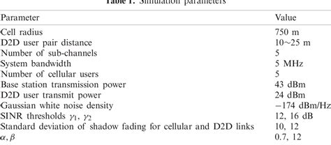 Table 1 From An Optimized Algorithm For Resource Allocation For D2d In