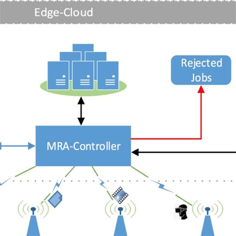 The Structure Of Hrl Edge Cloud Framework The Detail Of Mra Controller Download Scientific