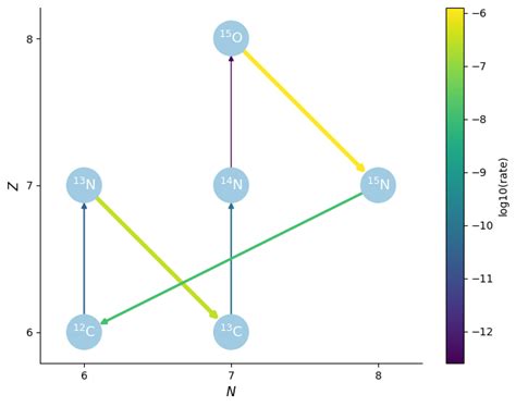 P P Chain Vs Cno — Pynucastro 240post56g54a8f901 Documentation