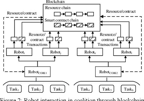 Figure 1 From Fuzzy Cooperative Games Usage In Smart Contracts For