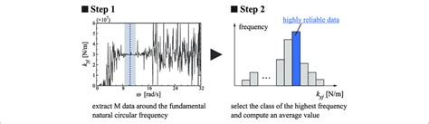 Identification Procedure In Frequency Domain Steps 1 2 Download